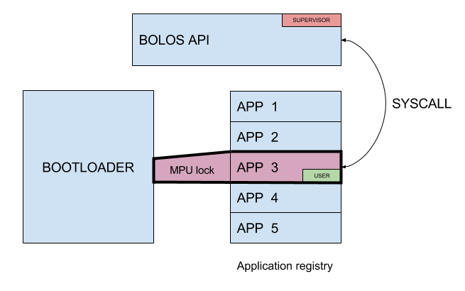 Introducing BOLOS: Blockchain Open Ledger Operating System | Ledger