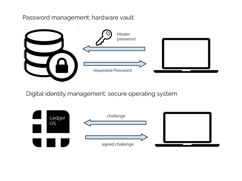 Protecting password and identities: from the dumb vault to the ...