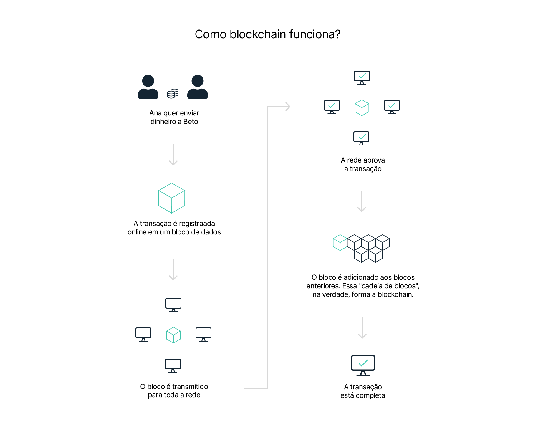 O Que é Blockchain? | Ledger