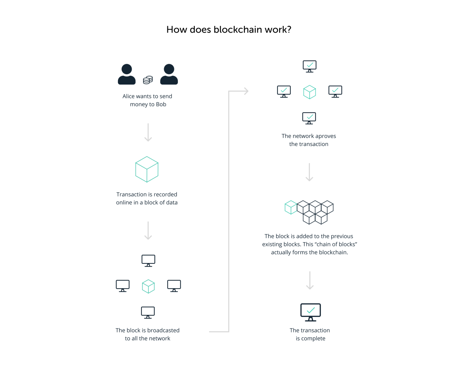 What Is Blockchain? Definition & How It Works | Ledger