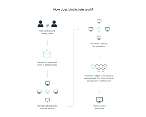 What Is Blockchain? | Ledger