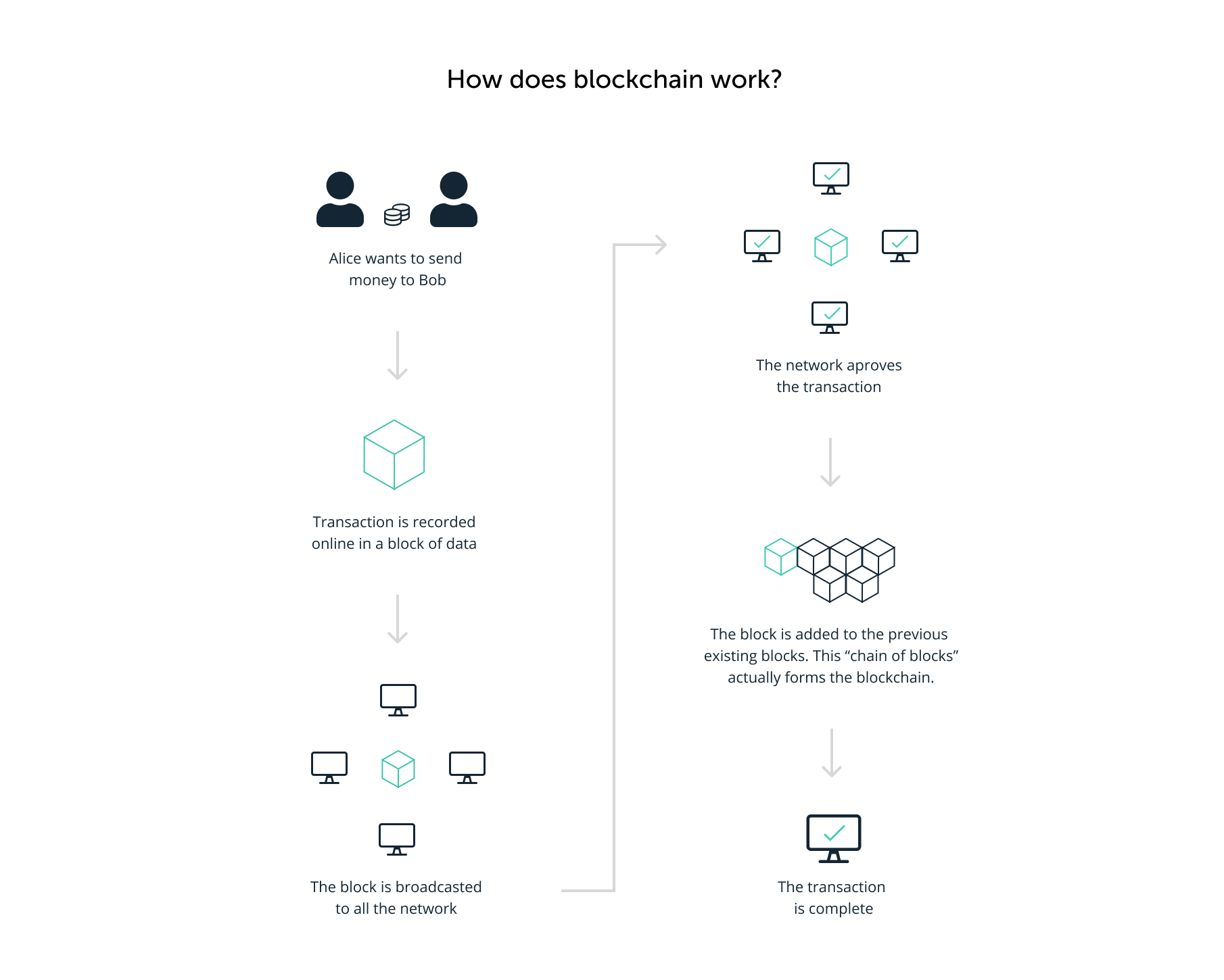 What Is Blockchain? | Ledger