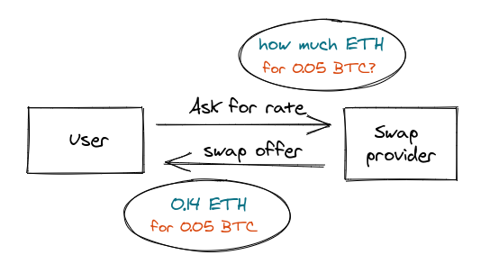 Raising the bar for security with Ledger Swap | Ledger