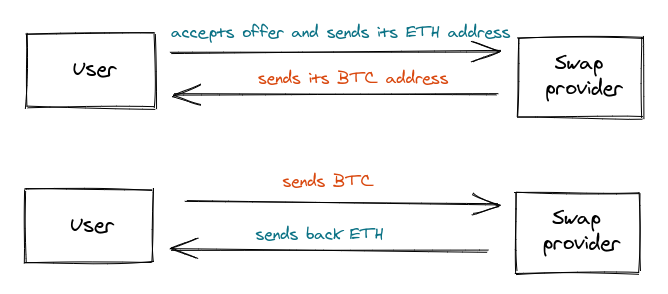 Raising the bar for security with Ledger Swap | Ledger