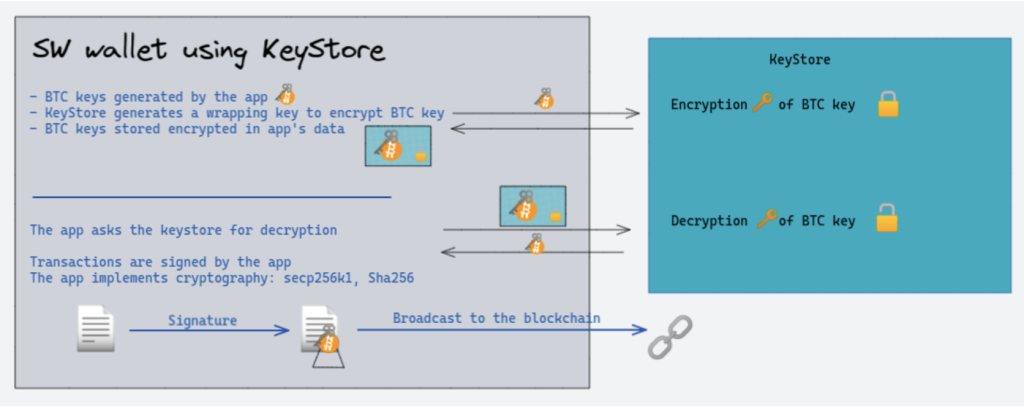 On the security model of software wallets | Ledger