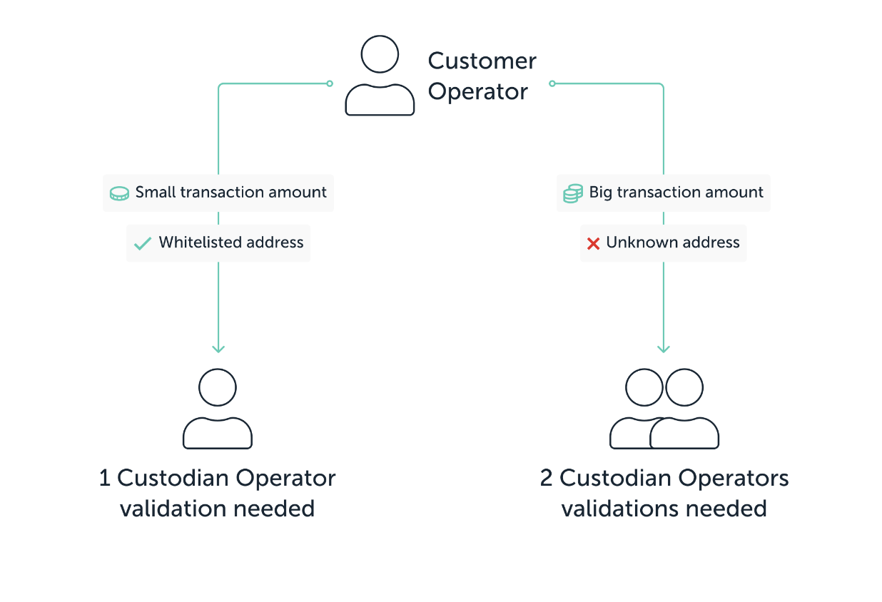 How Ledger Vault enables custodians to work hand-in-hand with their ...