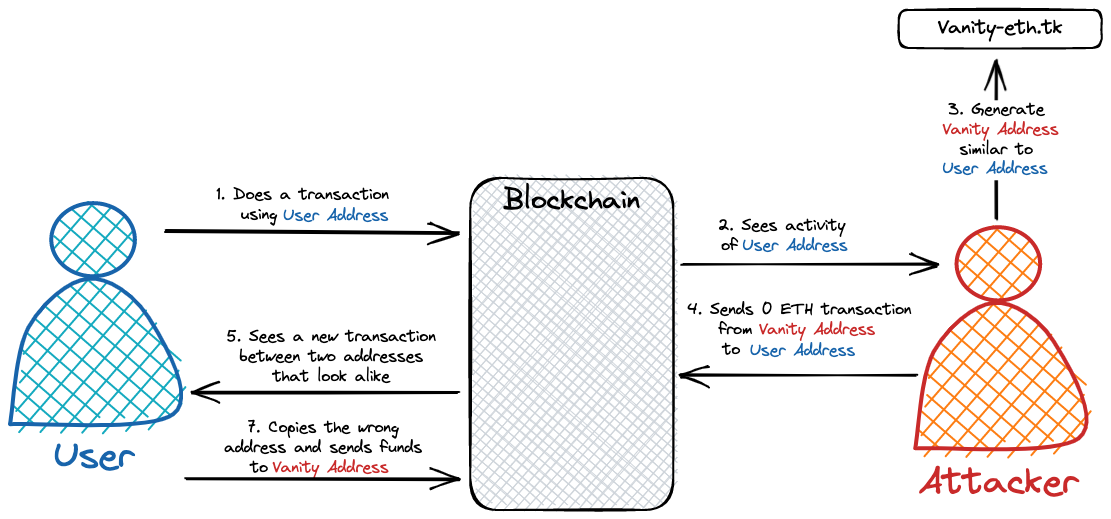 The Antidote To On-Chain Poisoning | Ledger