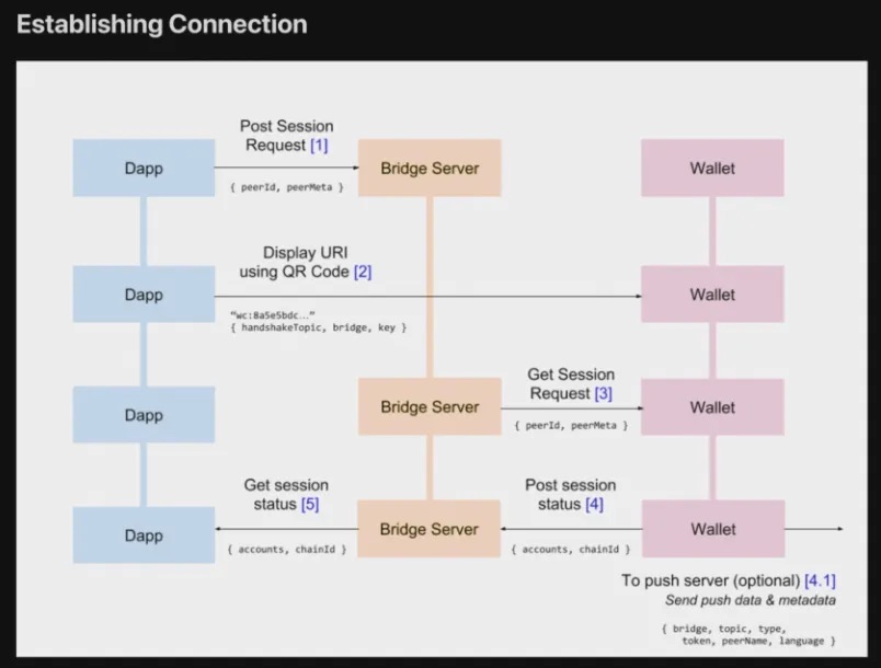 The Vault, the DApp, and the Message | Ledger