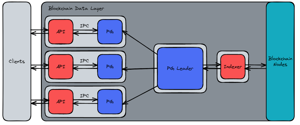 Serving web3. data at web2. scale | Ledger