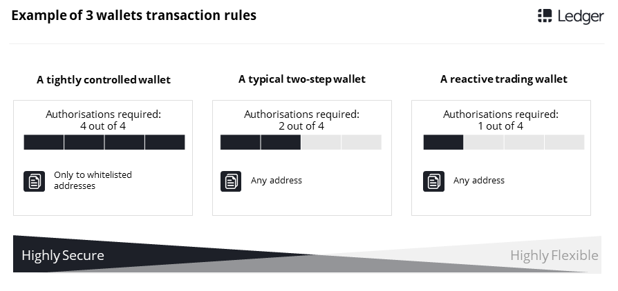 Welcome to Digital Asset Custody - a city of trade-offs | Ledger