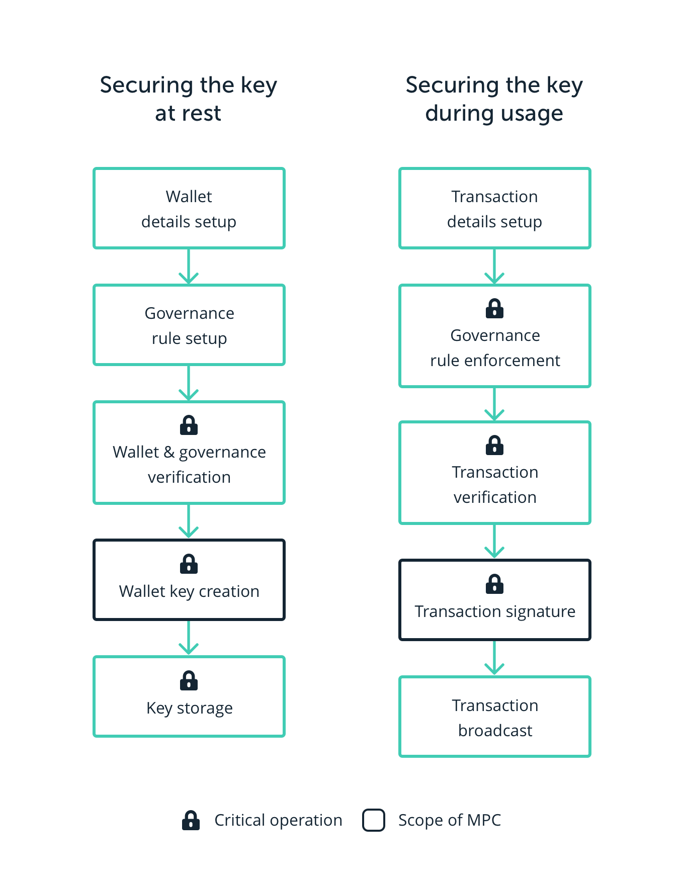 Is MPC truly ready for digital asset custody? | Ledger