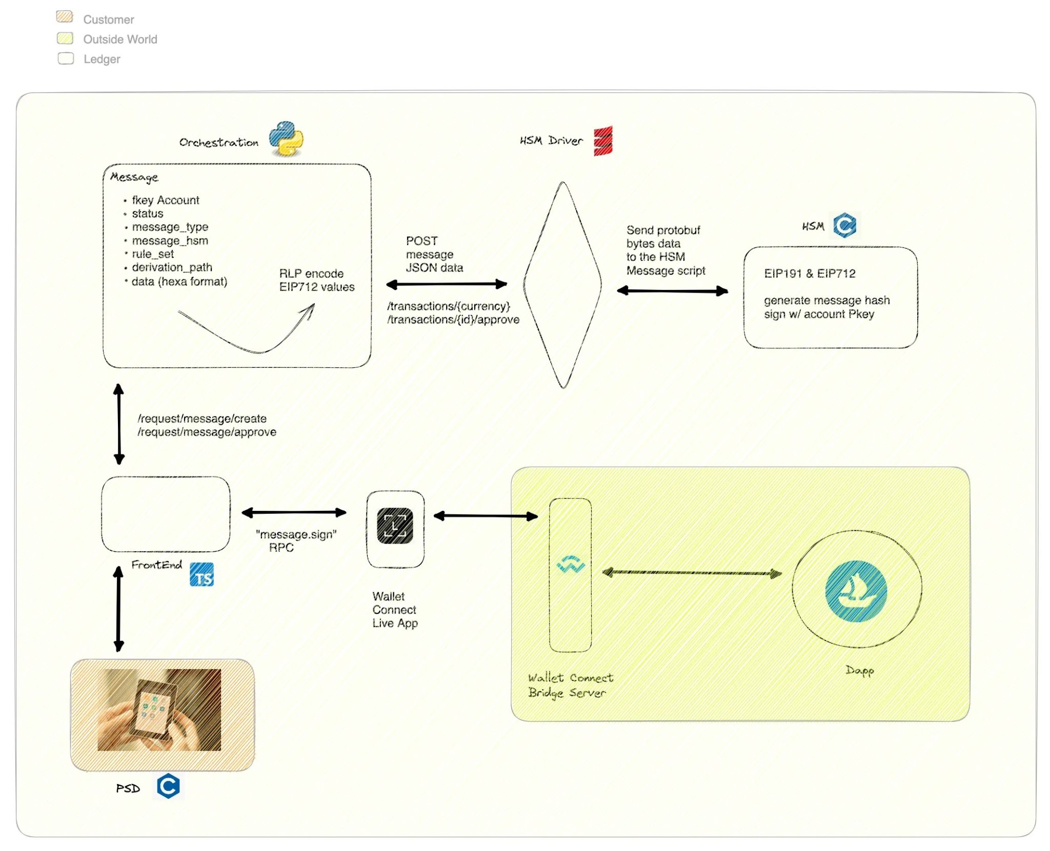 The Vault, the DApp, and the Message | Ledger