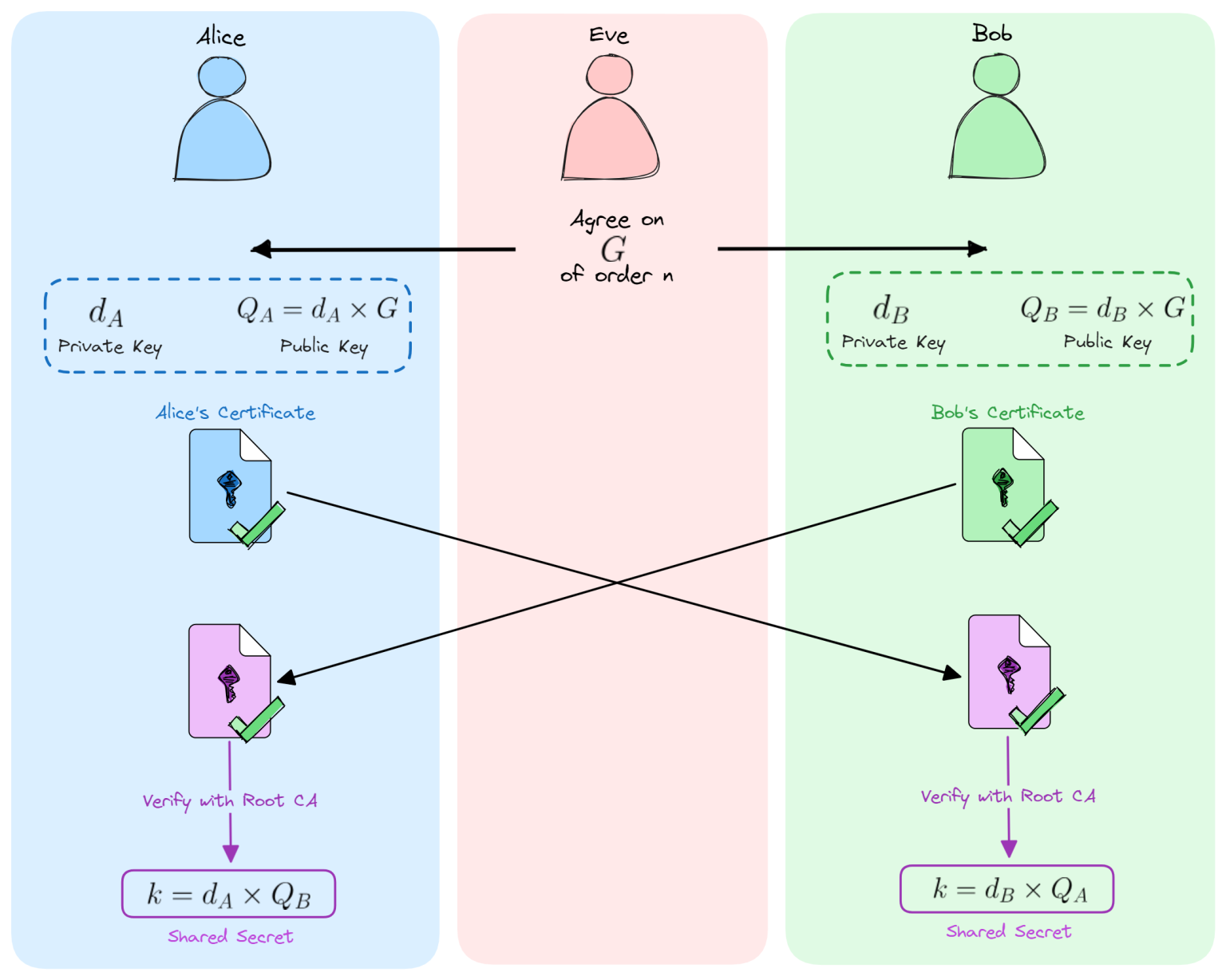 Part 2: Genesis of Ledger Recover - Securely distributing the shares | Ledger