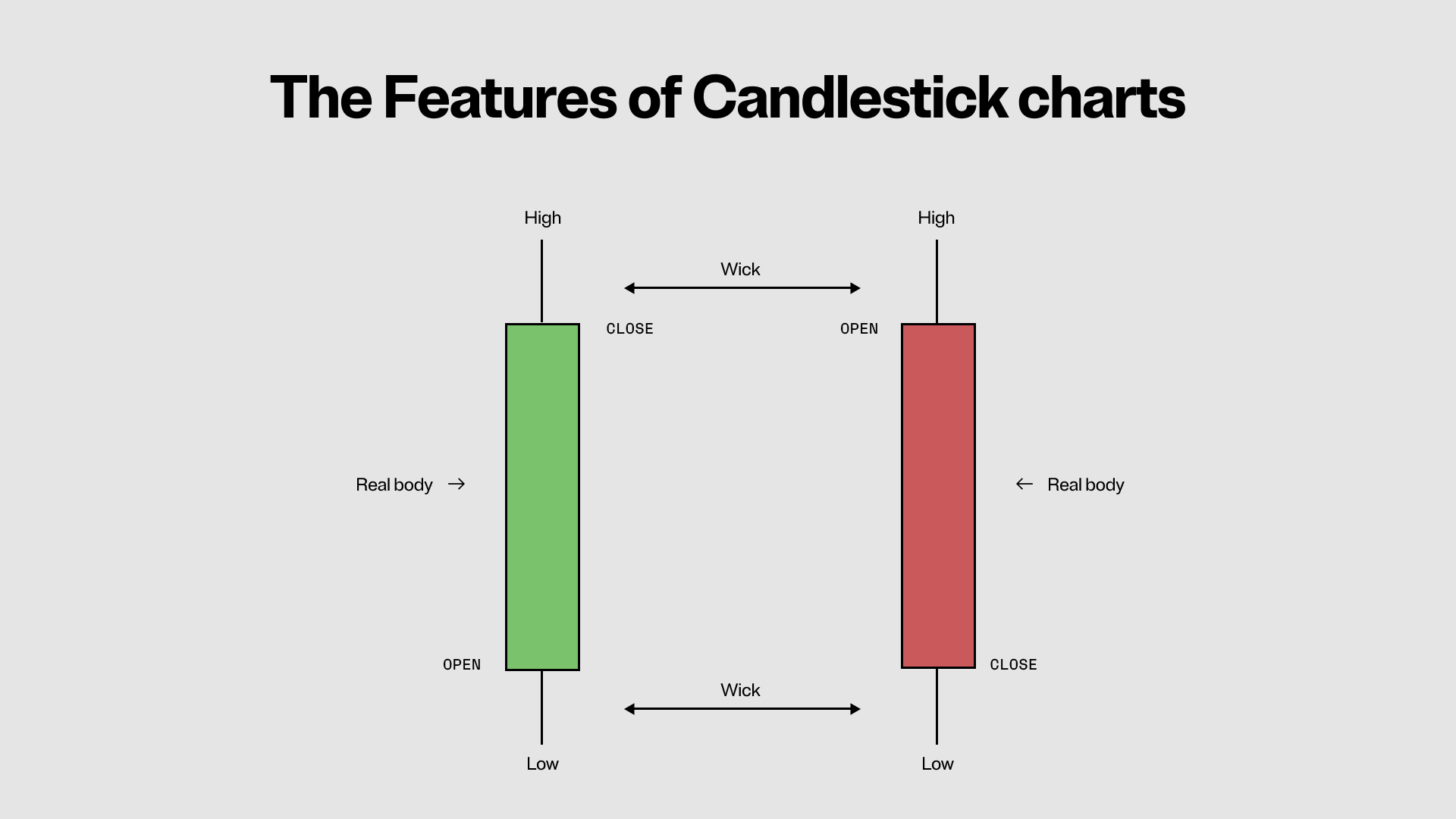 How To Read Crypto Candlestick Charts | Ledger
