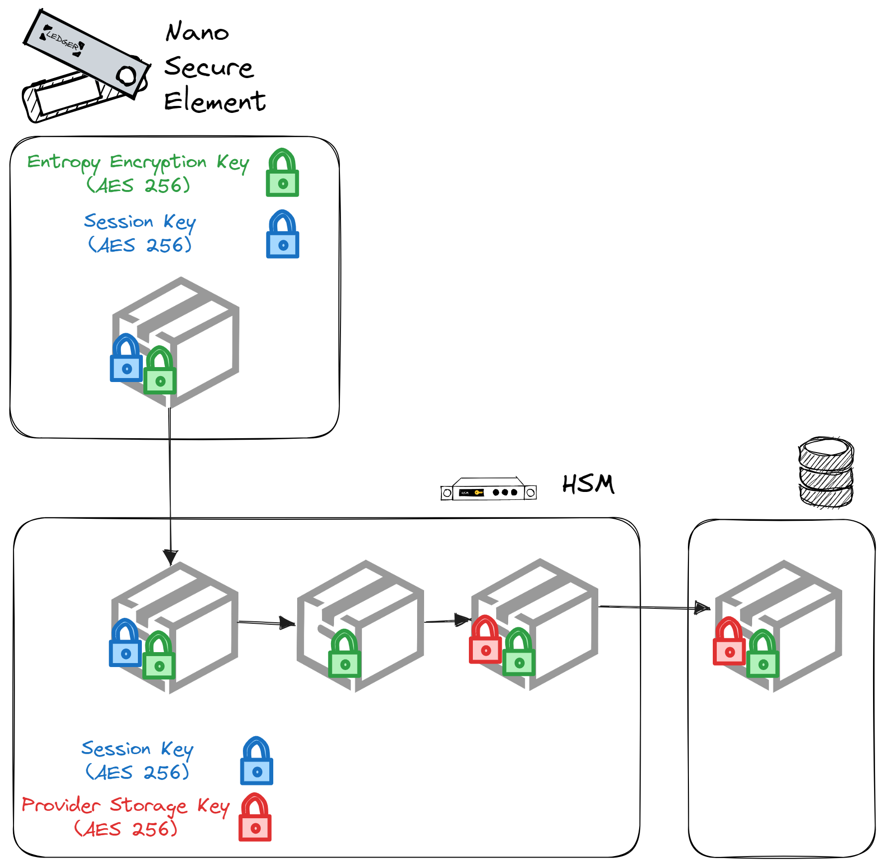 Part 3: Genesis of Ledger Recover - Avoiding Collusion and Leaks | Ledger
