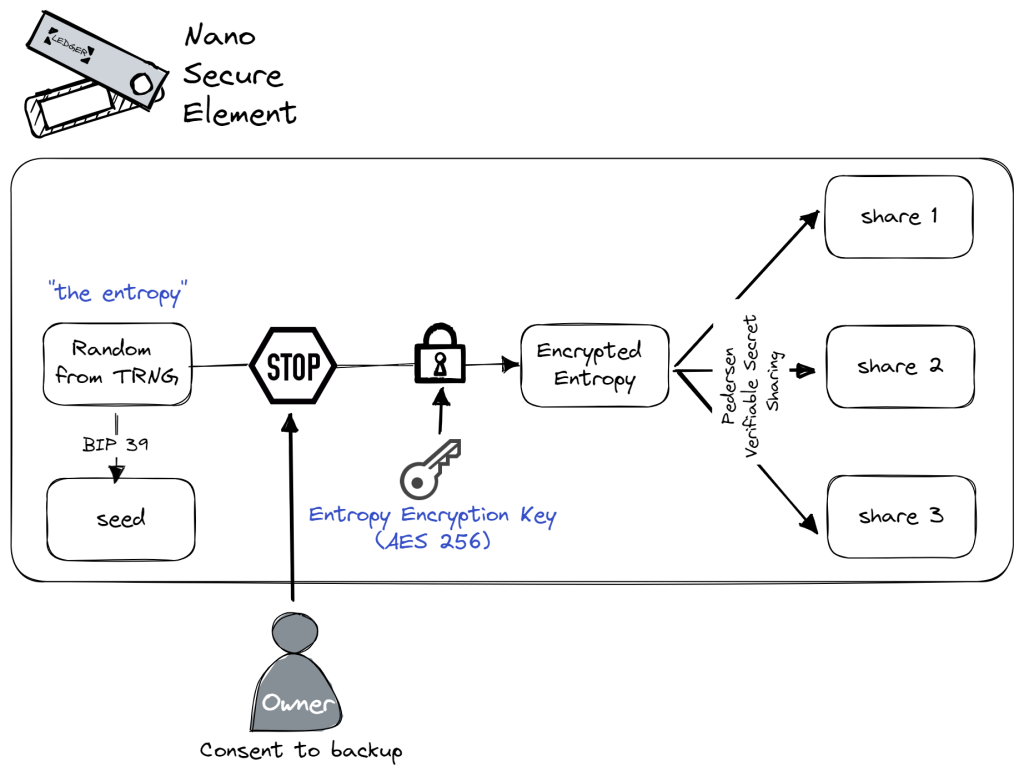 Part 3: Genesis of Ledger Recover - Avoiding Collusion and Leaks | Ledger