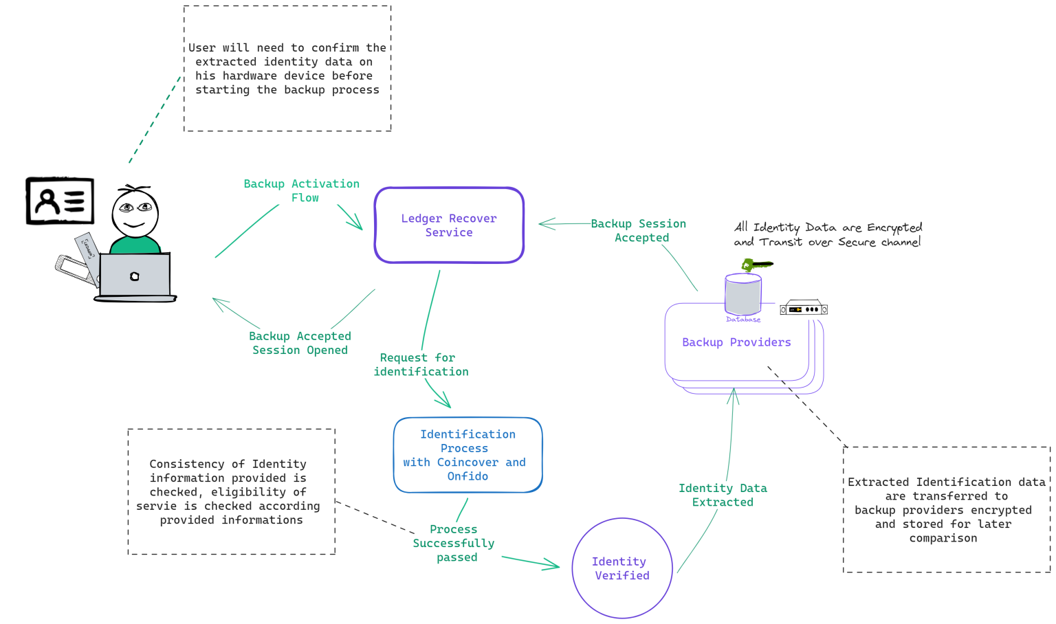 Part 4: Genesis of Ledger Recover - Controlling Access to the Backup ...