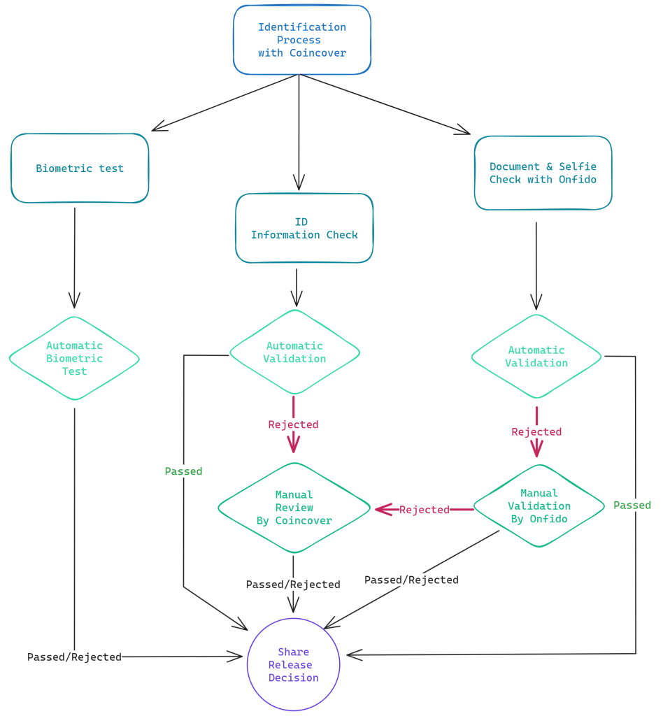 Part 4: Genesis of Ledger Recover - Controlling Access to the Backup ...