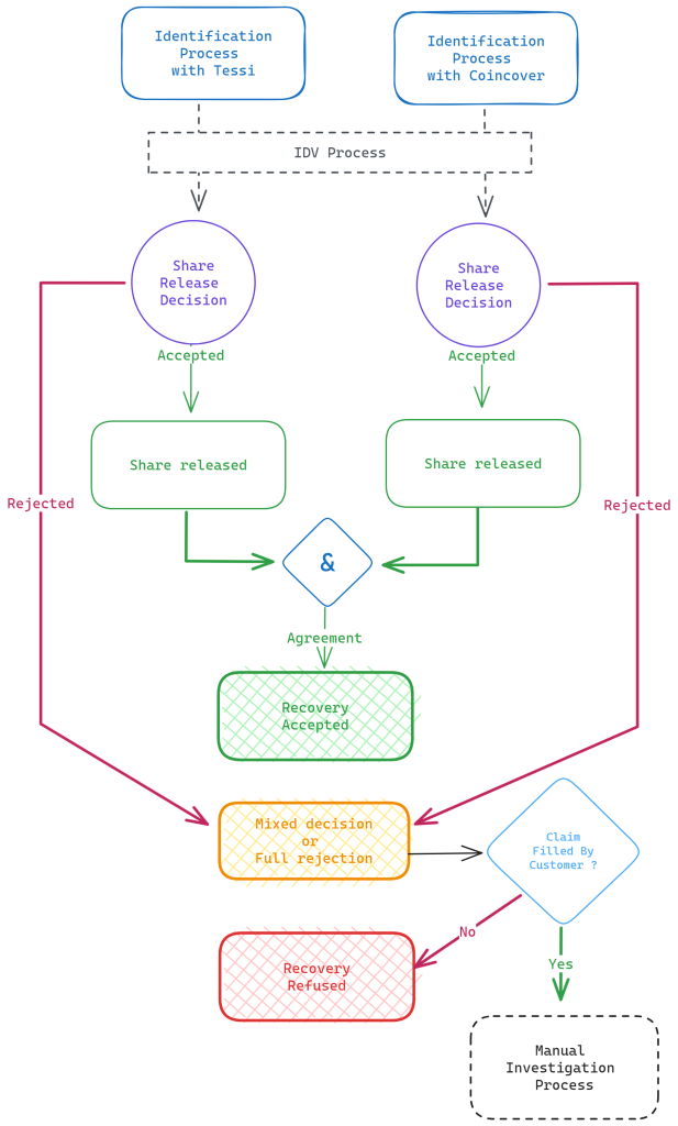 Part 4: Genesis of Ledger Recover - Controlling Access to the Backup ...