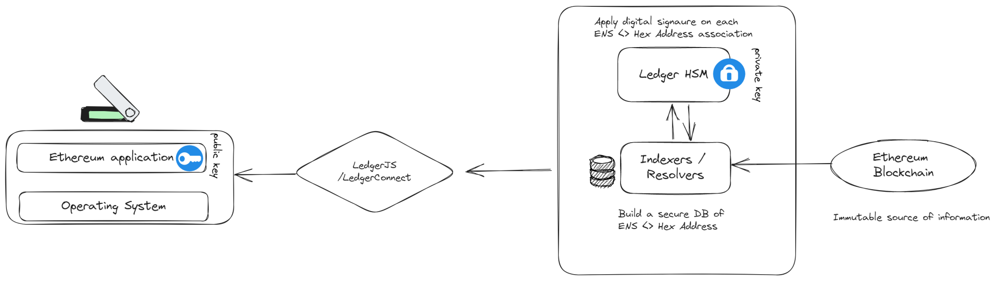 Ledger now supports ENS domain addresses | Ledger