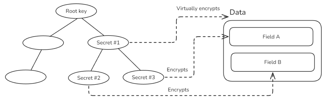 Ledger Key Ring Protocol: Ledger’s New Solution For Secure Data Sharing | Ledger
