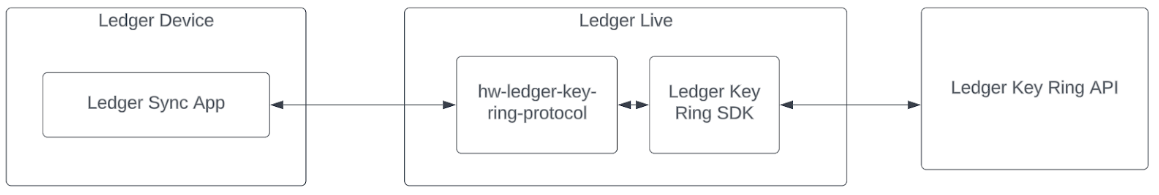 How we used Ledger Key Ring Protocol in Ledger Live | Ledger