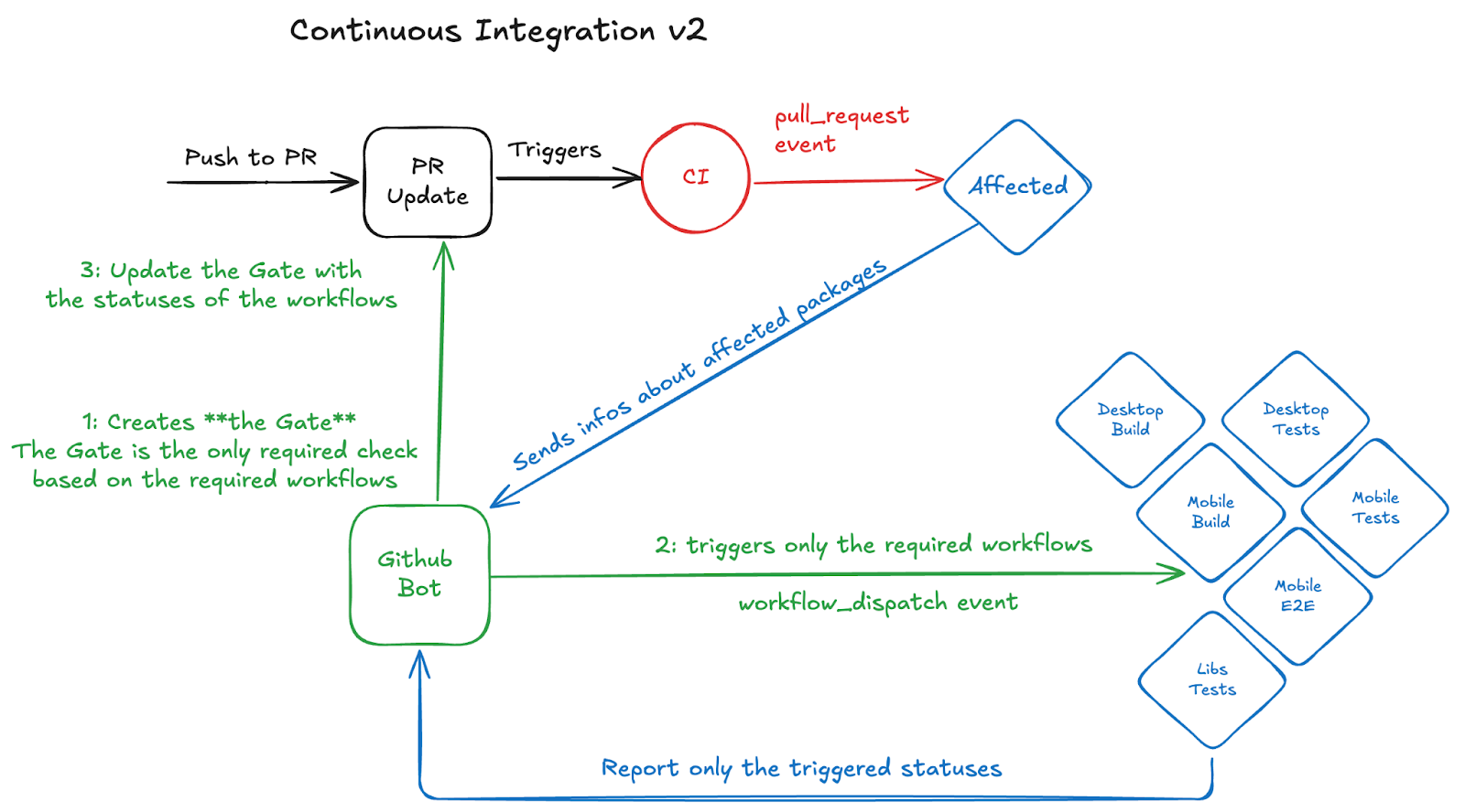 LEDGER LIVE MONOREPO PROJECT: PART 4 - THE FEEDBACK (+2 years) | Ledger