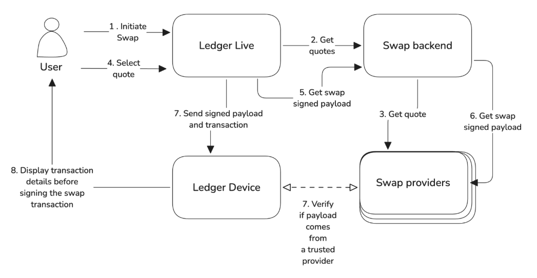 The Future of Secure Cross-Chain Swaps with Ledger Live and Li.Fi | Ledger
