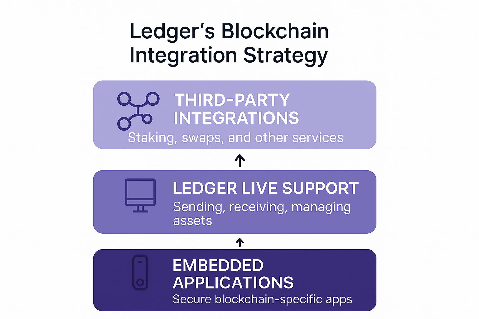 Ledger Live Integrates Sui Into Its Blockchain Ecosystem